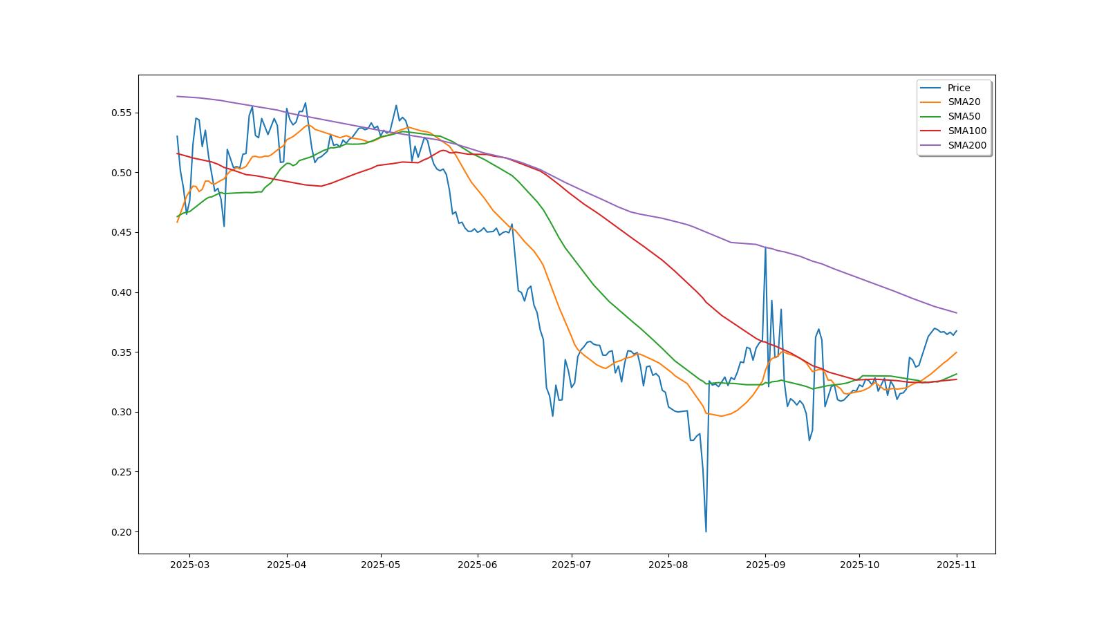 AI Analysis Token Simple Moving Averages