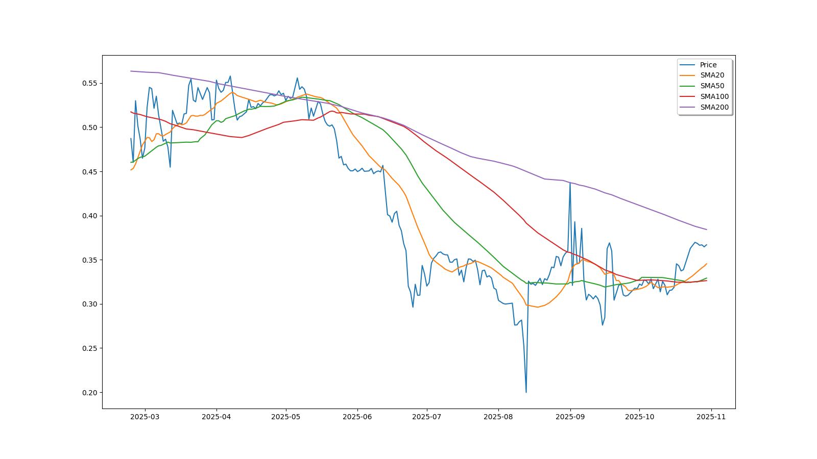 AI Analysis Token Simple Moving Averages