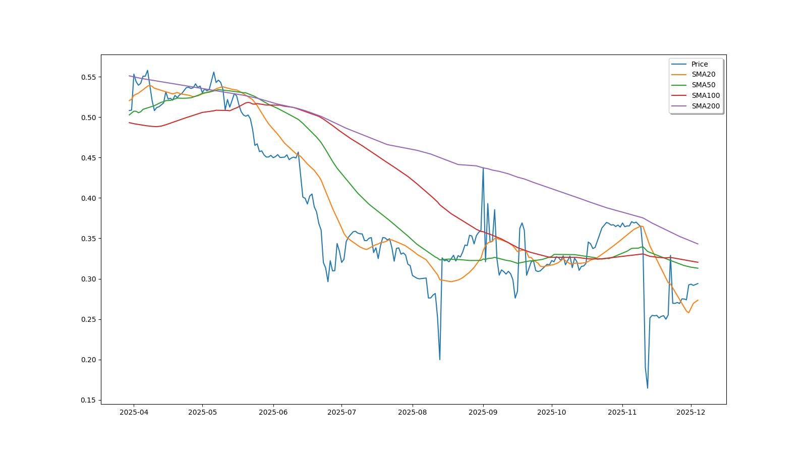 AI Analysis Token Simple Moving Averages