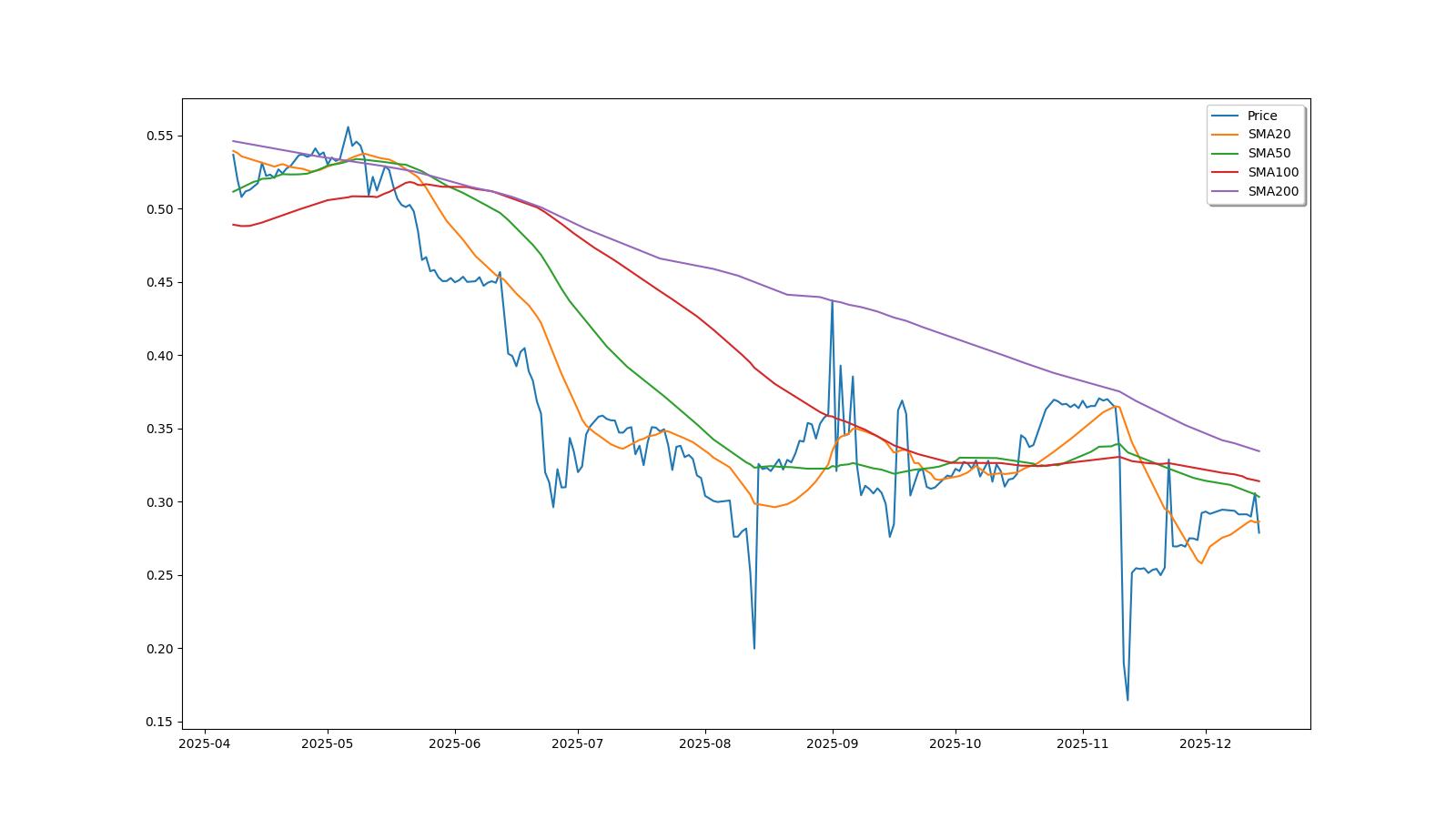AI Analysis Token Simple Moving Averages