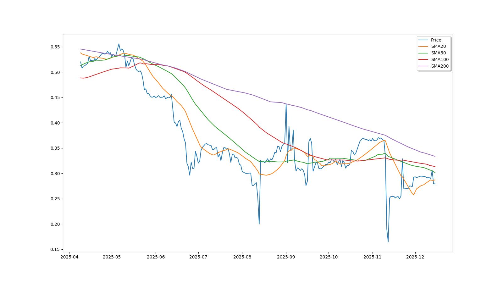 AI Analysis Token Simple Moving Averages