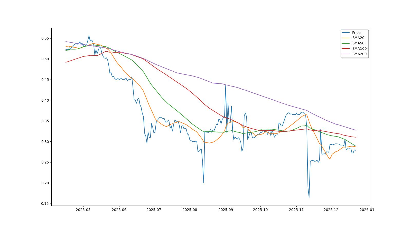 AI Analysis Token Simple Moving Averages