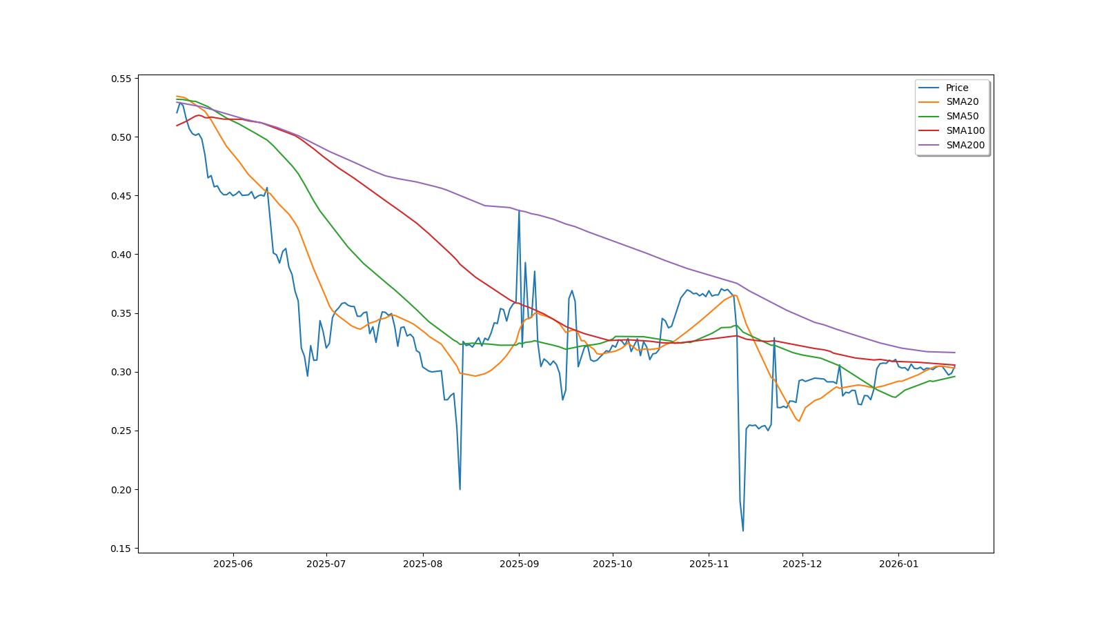AI Analysis Token Simple Moving Averages