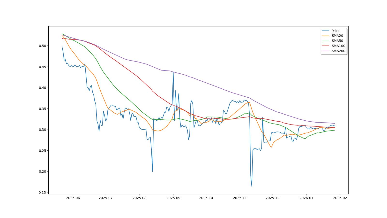 AI Analysis Token Simple Moving Averages
