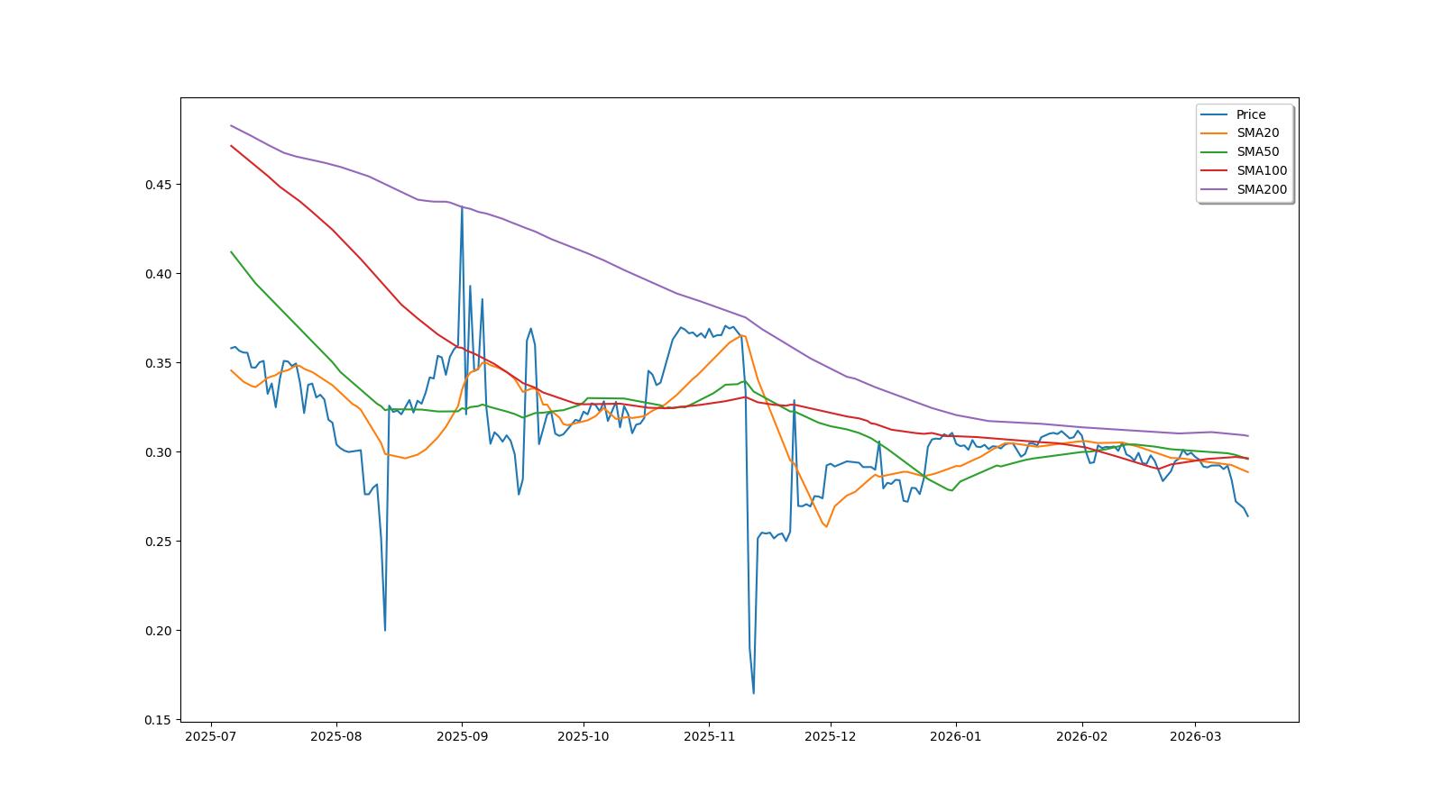 AI Analysis Token Simple Moving Averages