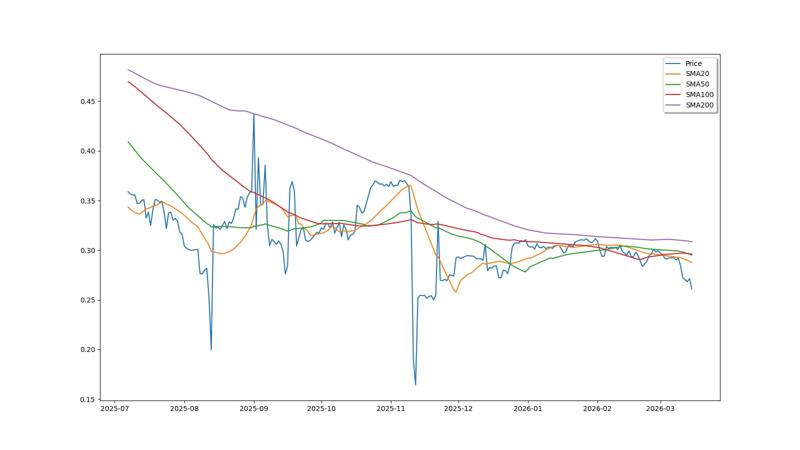 AI Analysis Token Simple Moving Averages