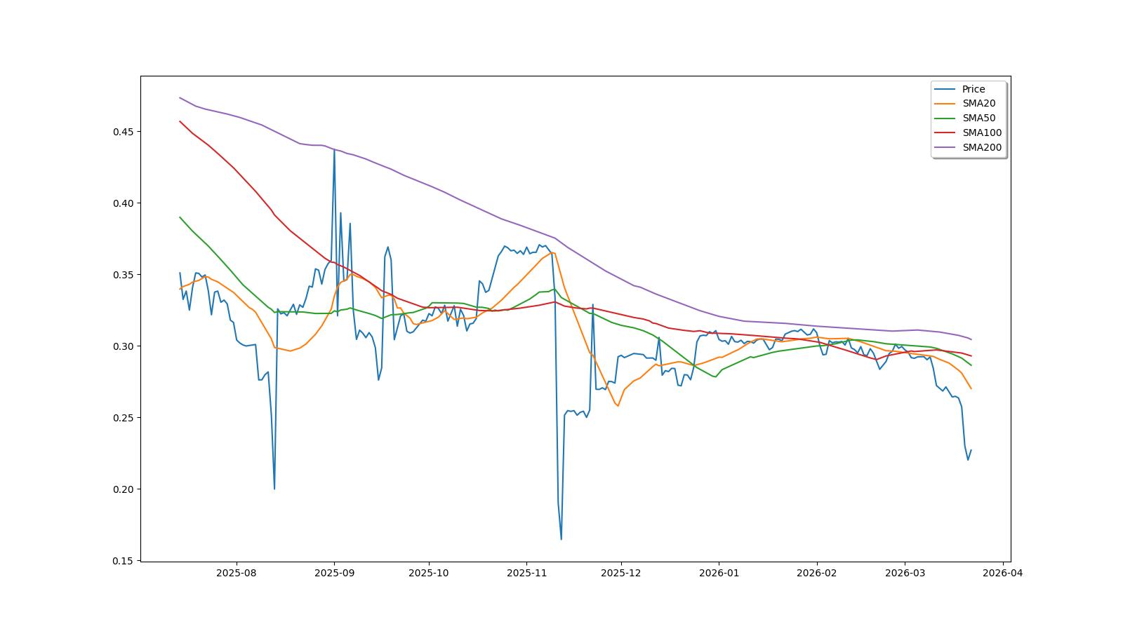 AI Analysis Token Simple Moving Averages