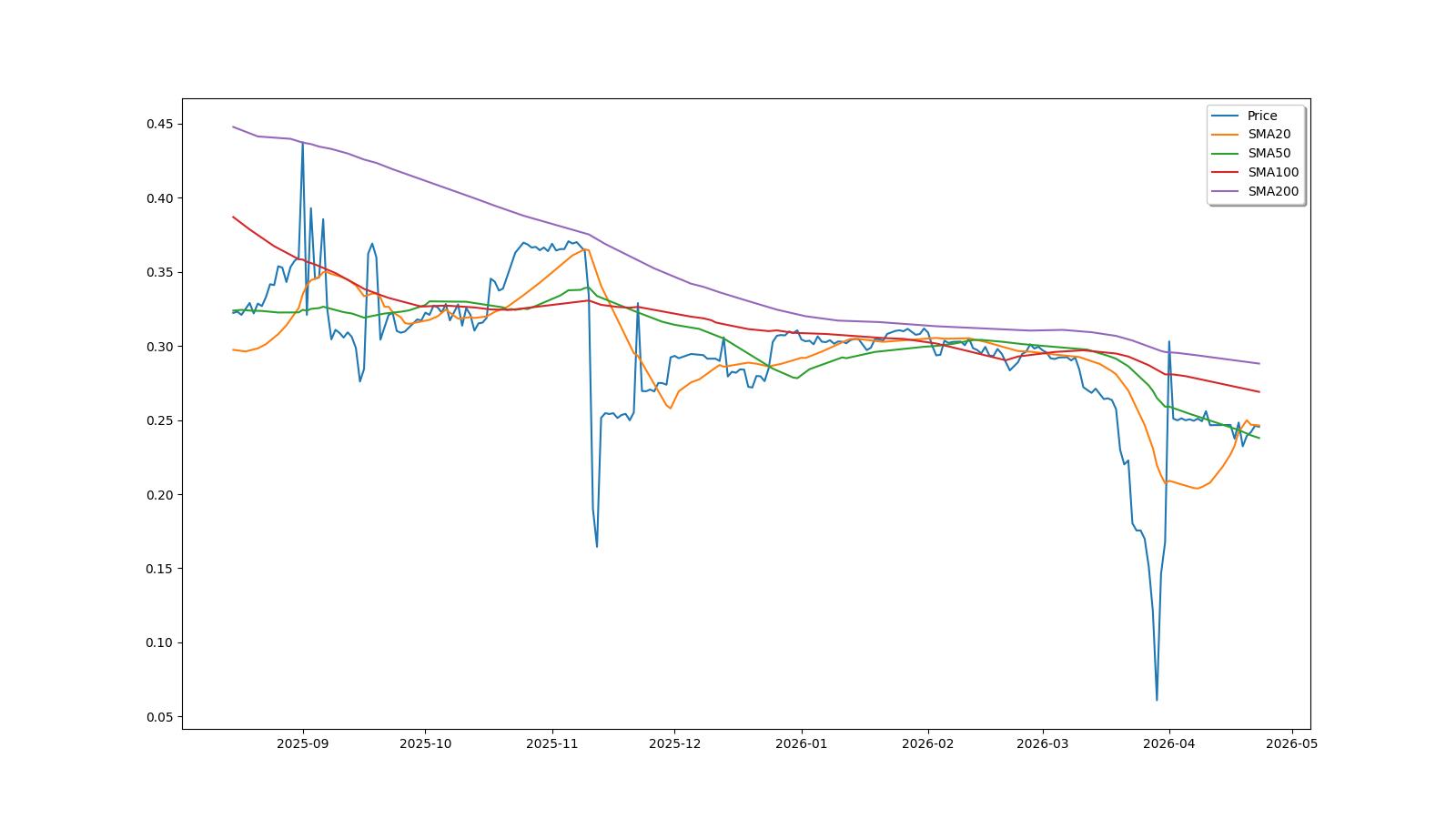 AI Analysis Token Simple Moving Averages