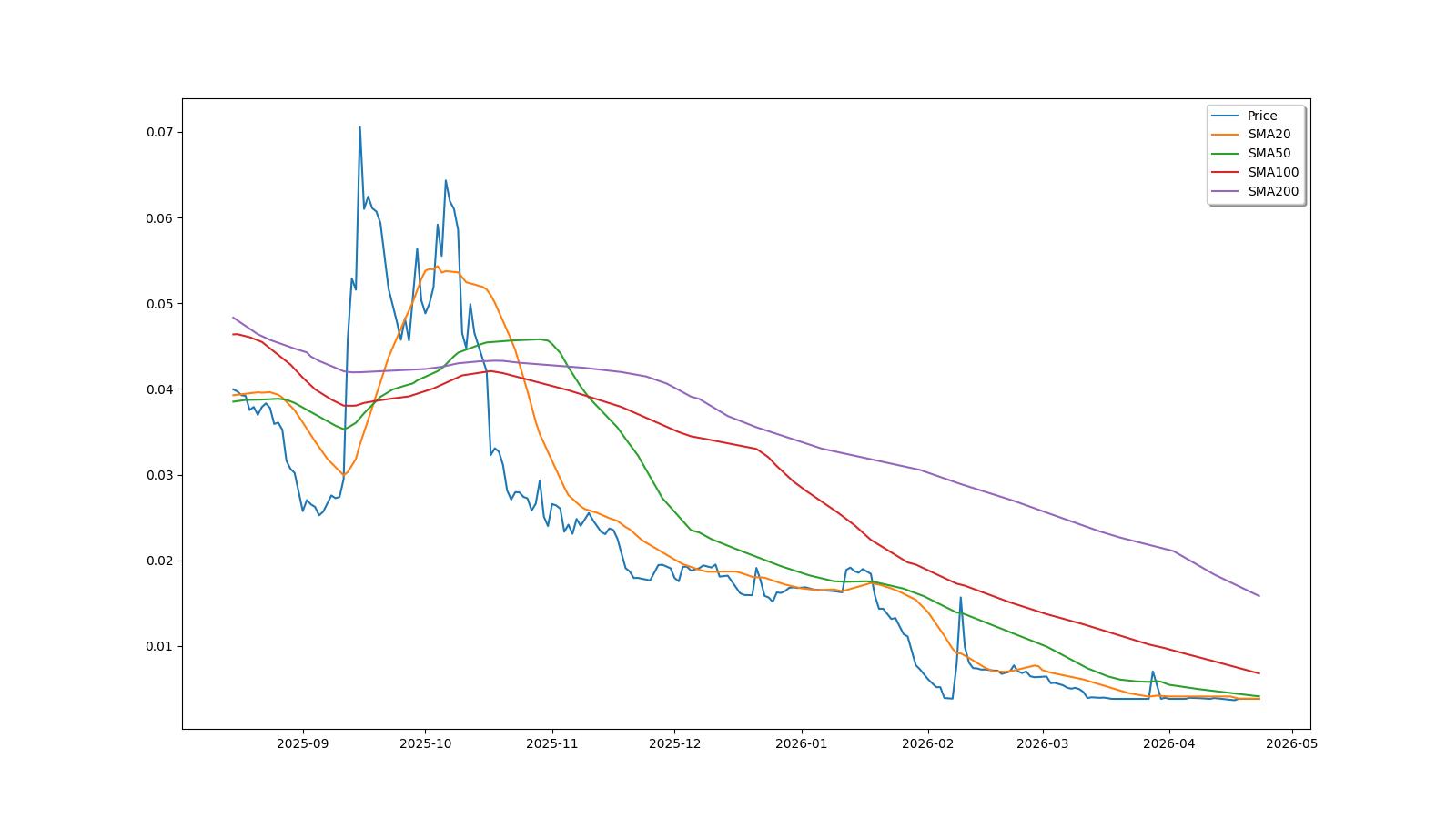 Neuron Simple Moving Averages