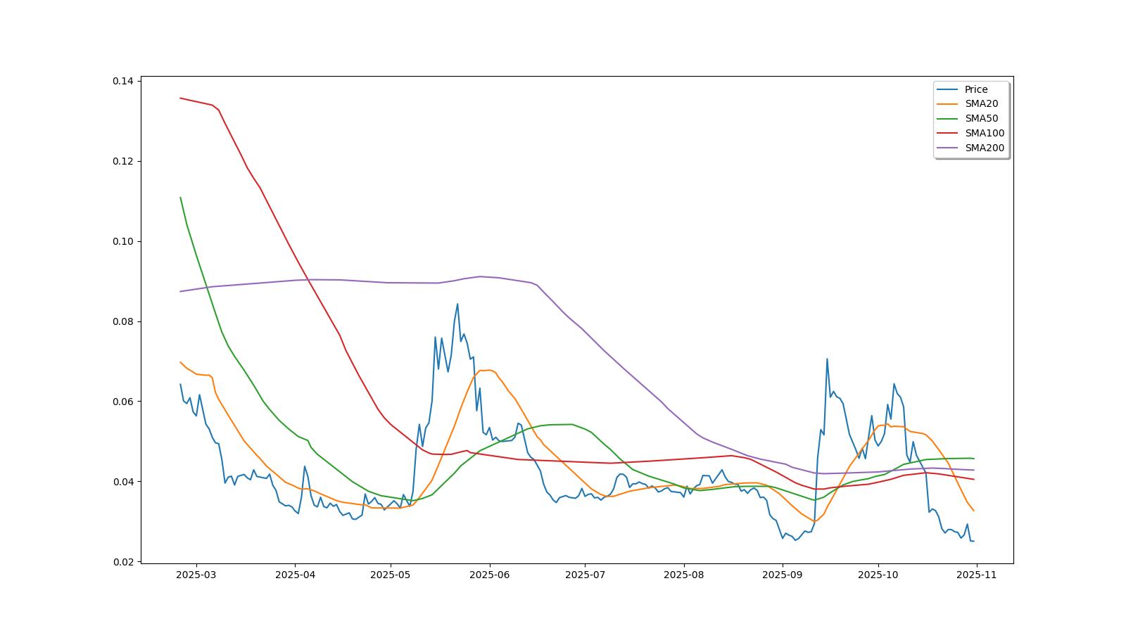 Neuron Simple Moving Averages