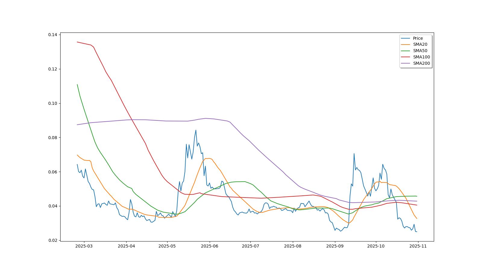 Neuron Simple Moving Averages