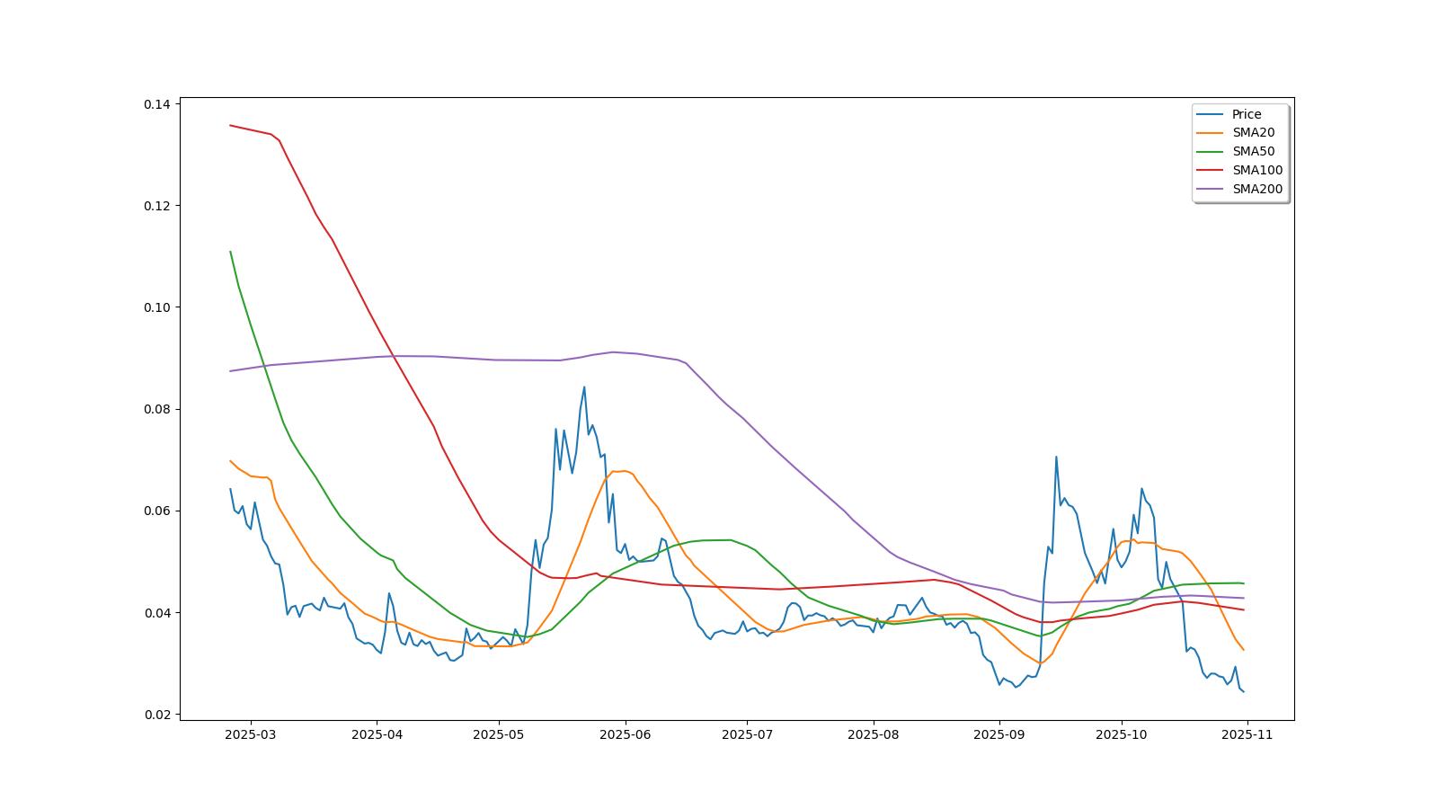 Neuron Simple Moving Averages