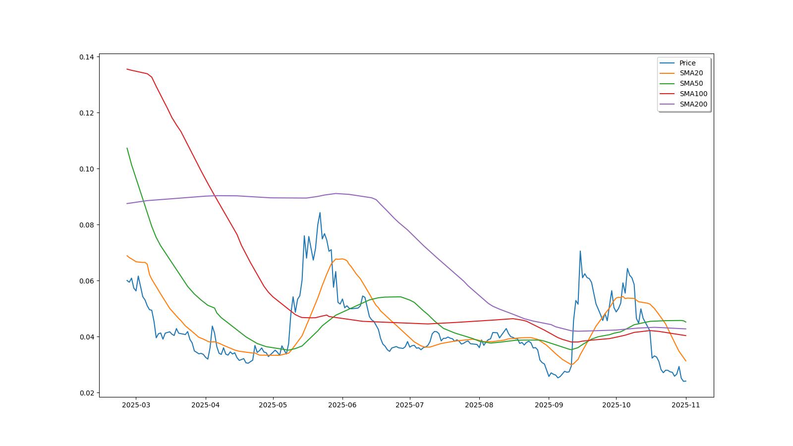 Neuron Simple Moving Averages
