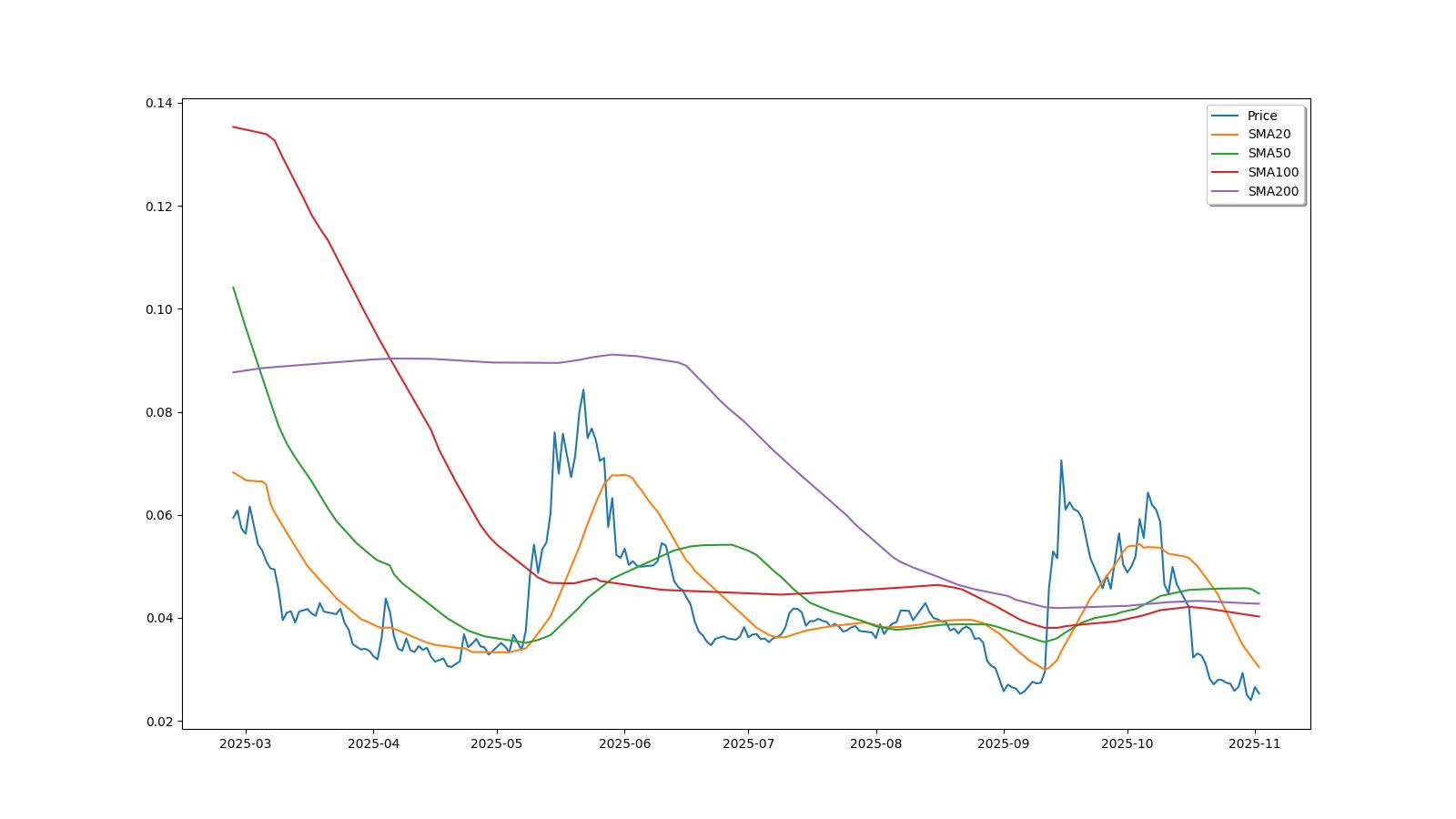 Neuron Simple Moving Averages