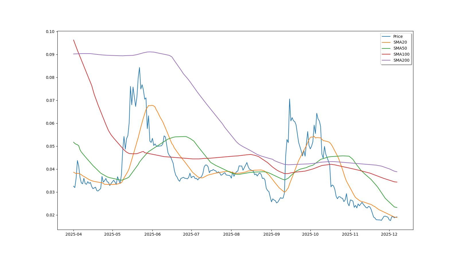 Neuron Simple Moving Averages