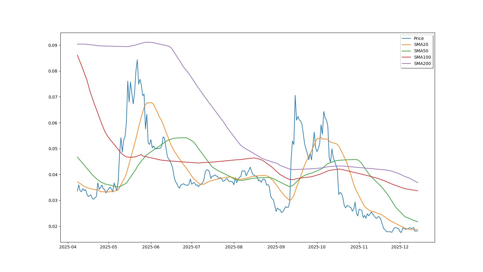 Neuron Simple Moving Averages
