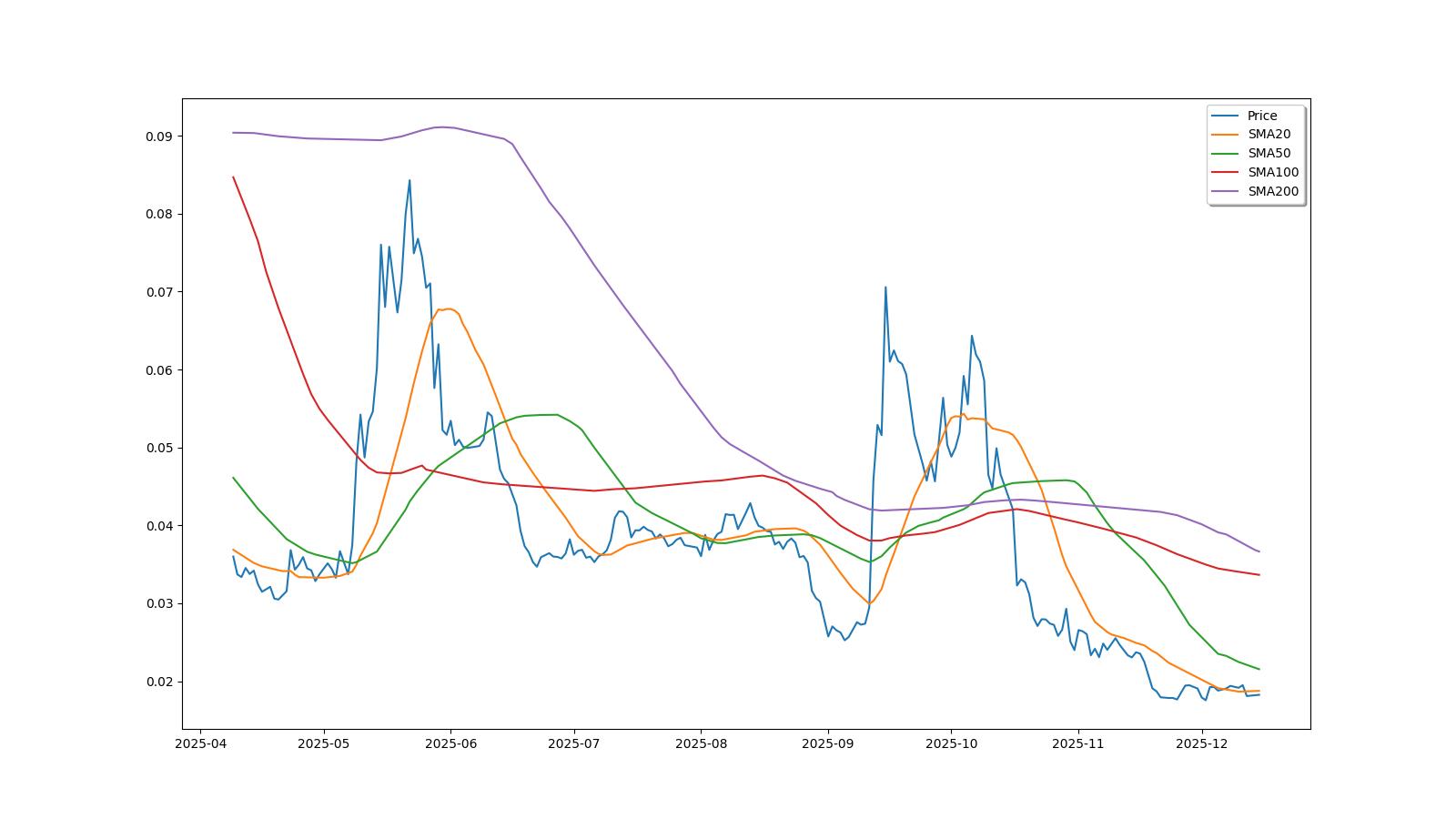 Neuron Simple Moving Averages