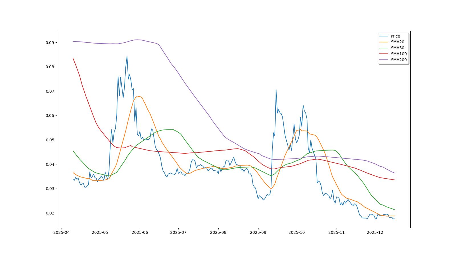 Neuron Simple Moving Averages