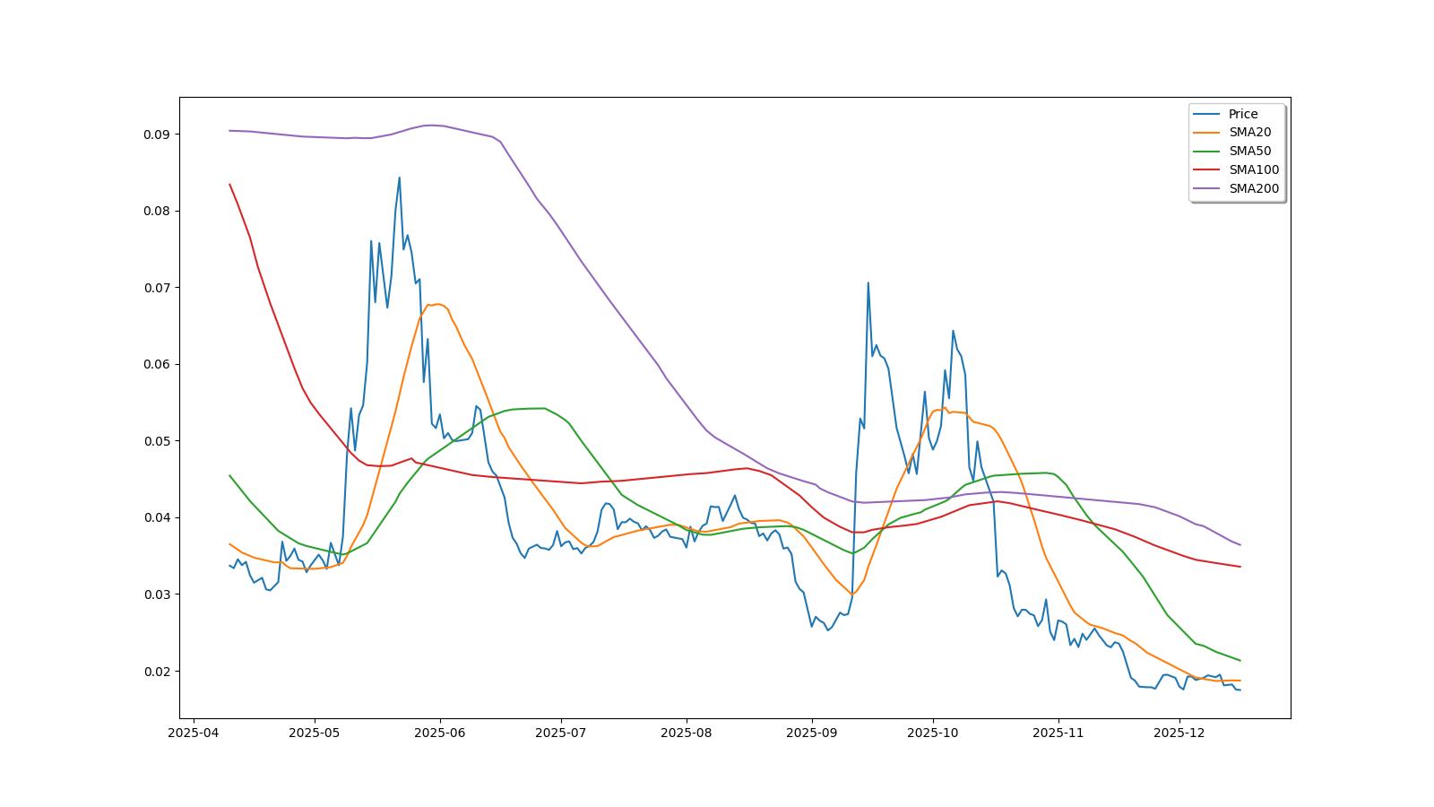 Neuron Simple Moving Averages