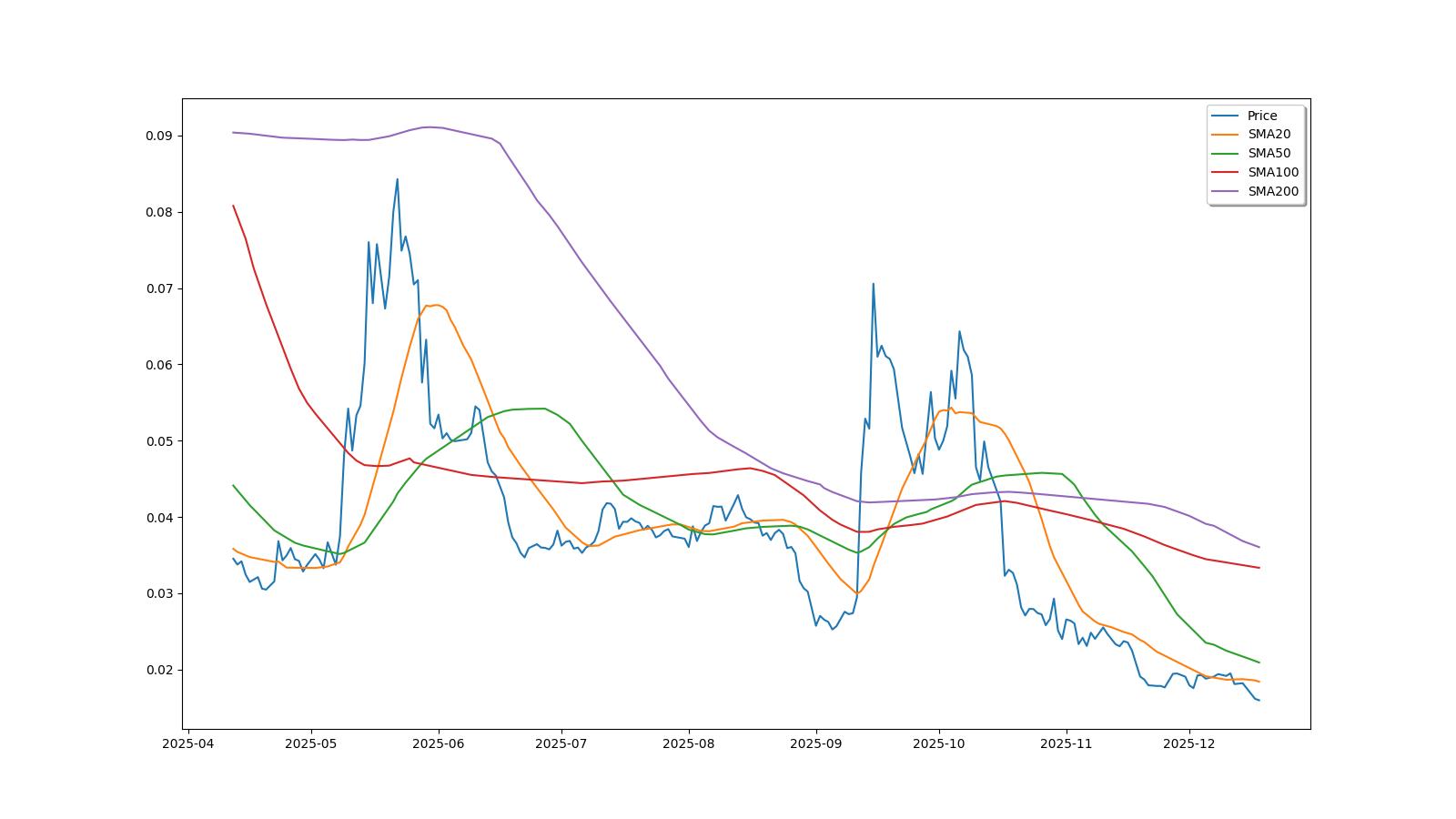 Neuron Simple Moving Averages
