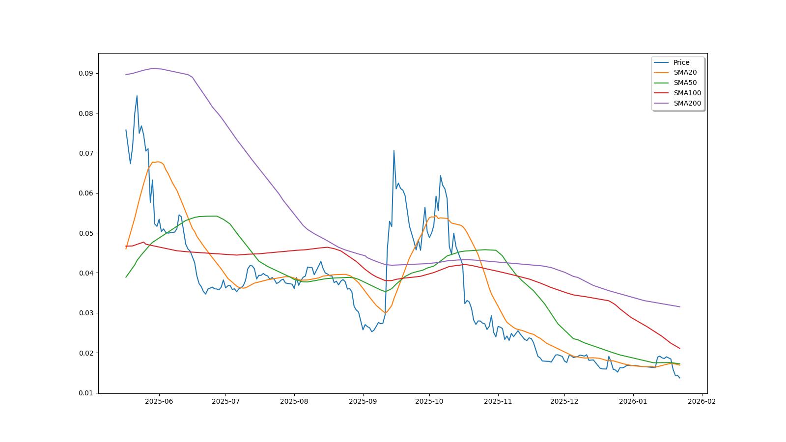 Neuron Simple Moving Averages