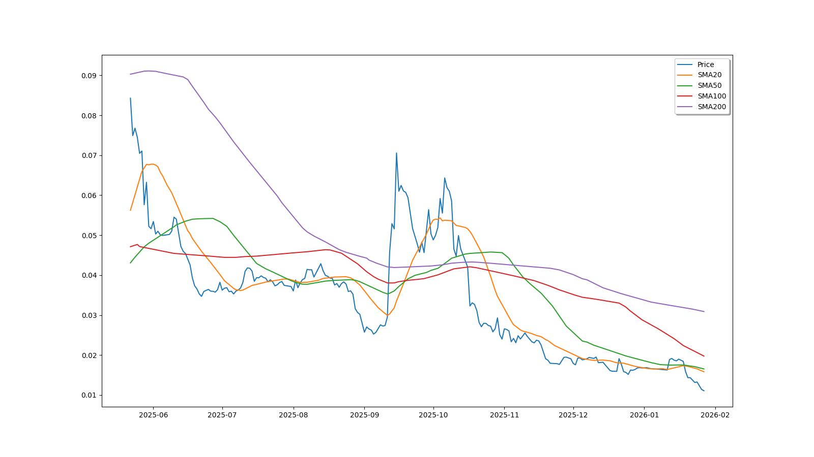 Neuron Simple Moving Averages
