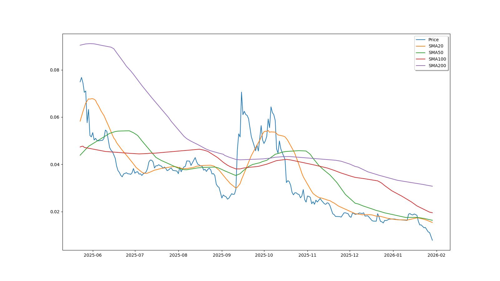Neuron Simple Moving Averages