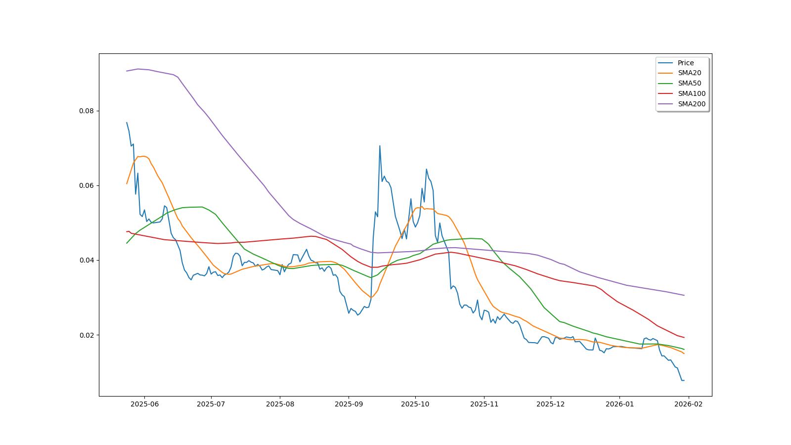 Neuron Simple Moving Averages