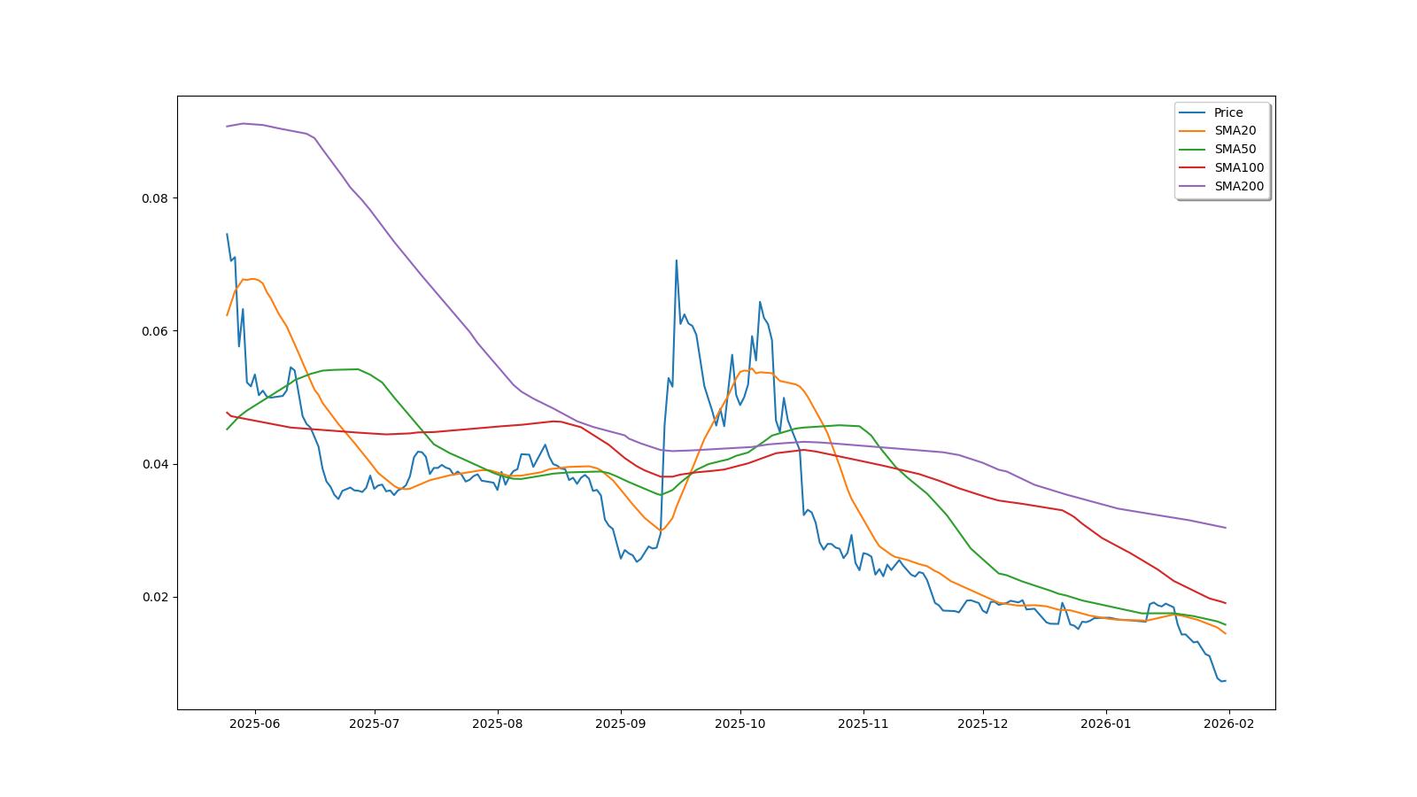 Neuron Simple Moving Averages