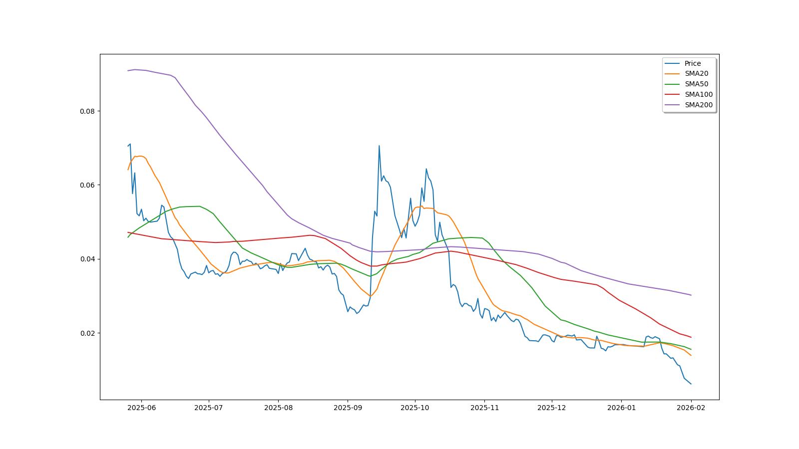 Neuron Simple Moving Averages