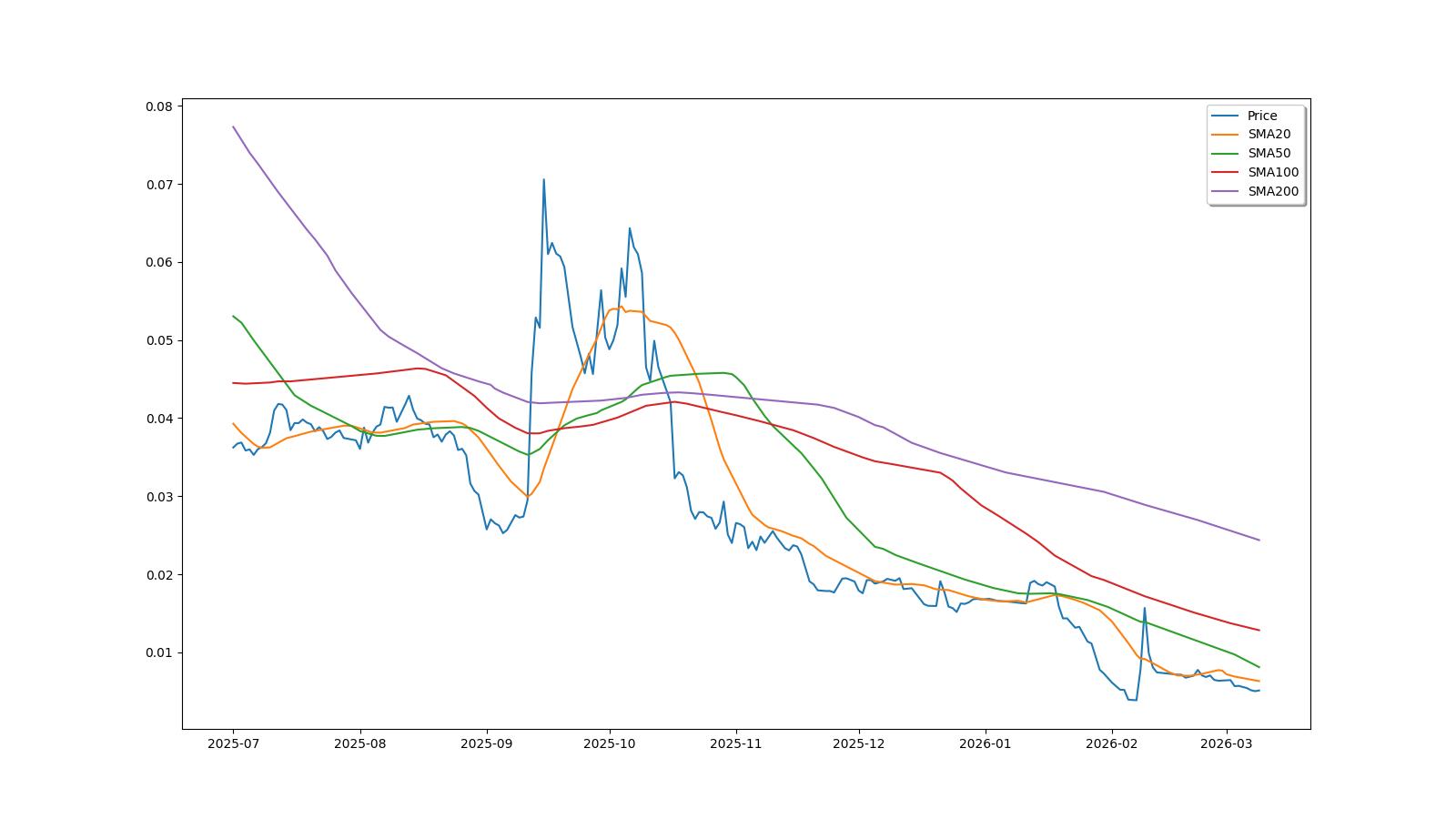 Neuron Simple Moving Averages