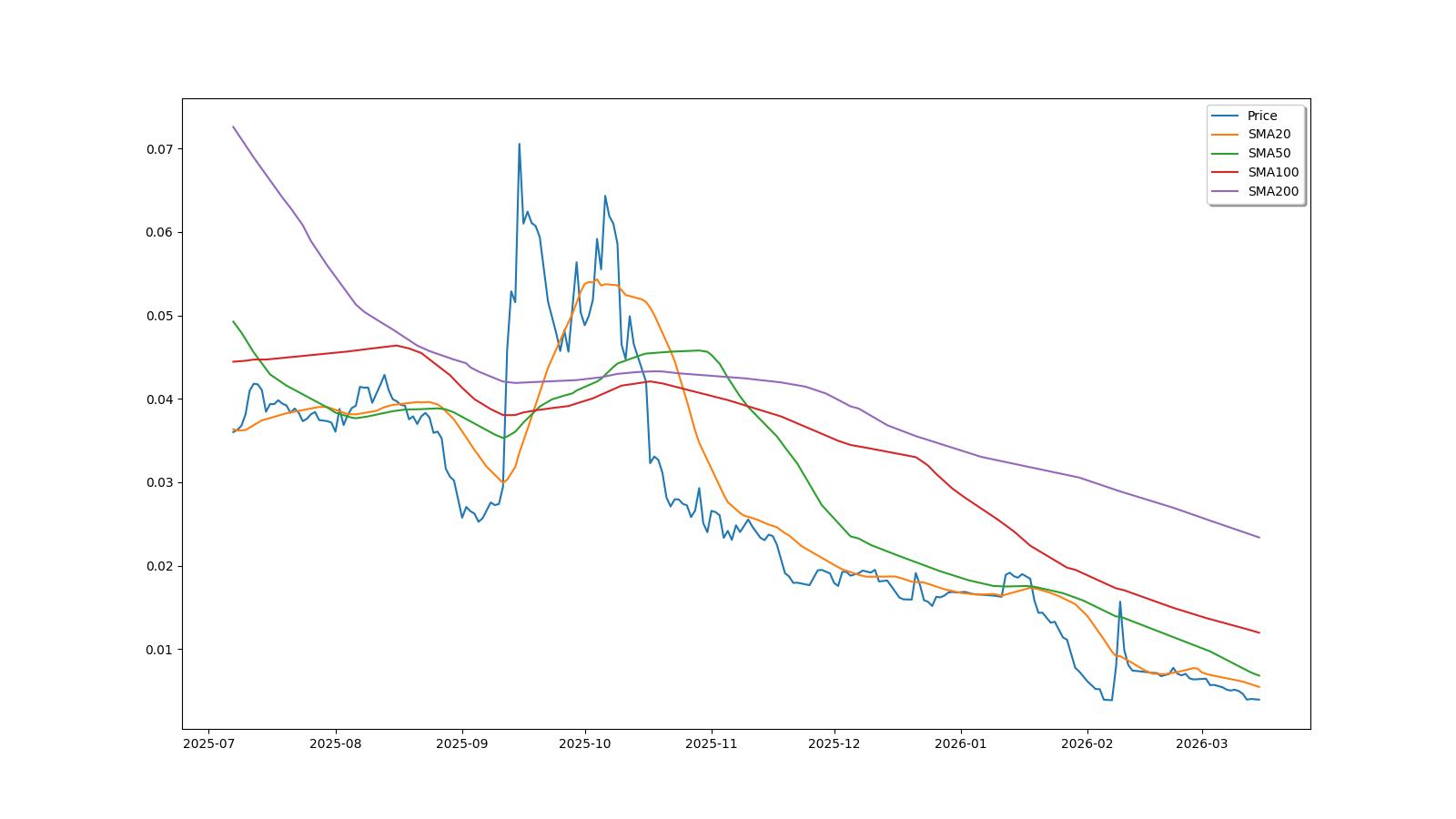 Neuron Simple Moving Averages