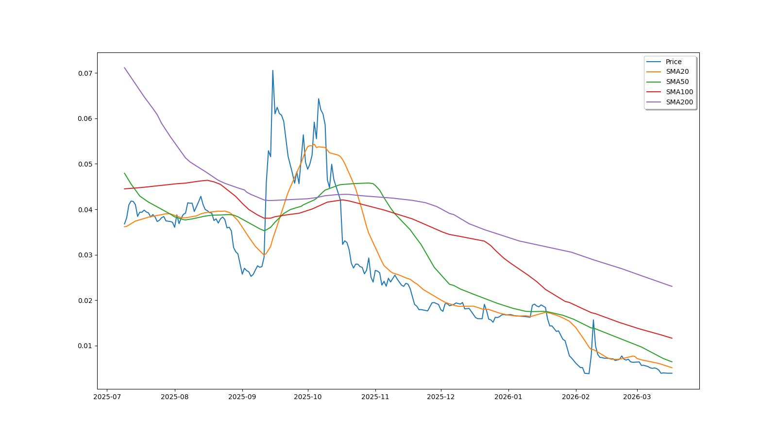 Neuron Simple Moving Averages