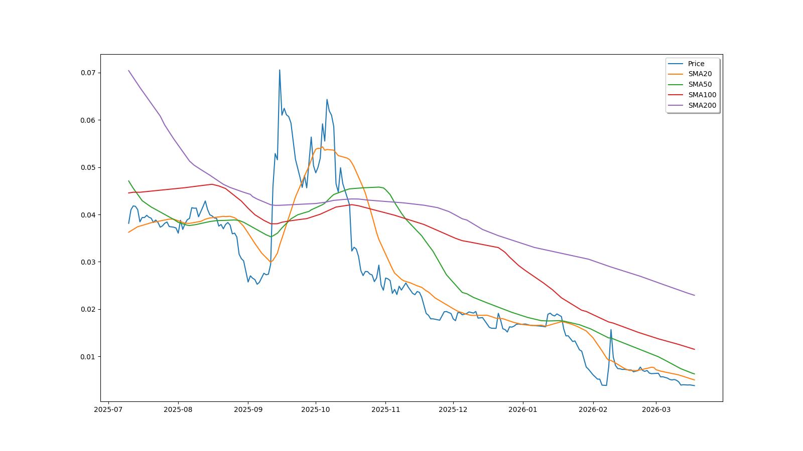 Neuron Simple Moving Averages