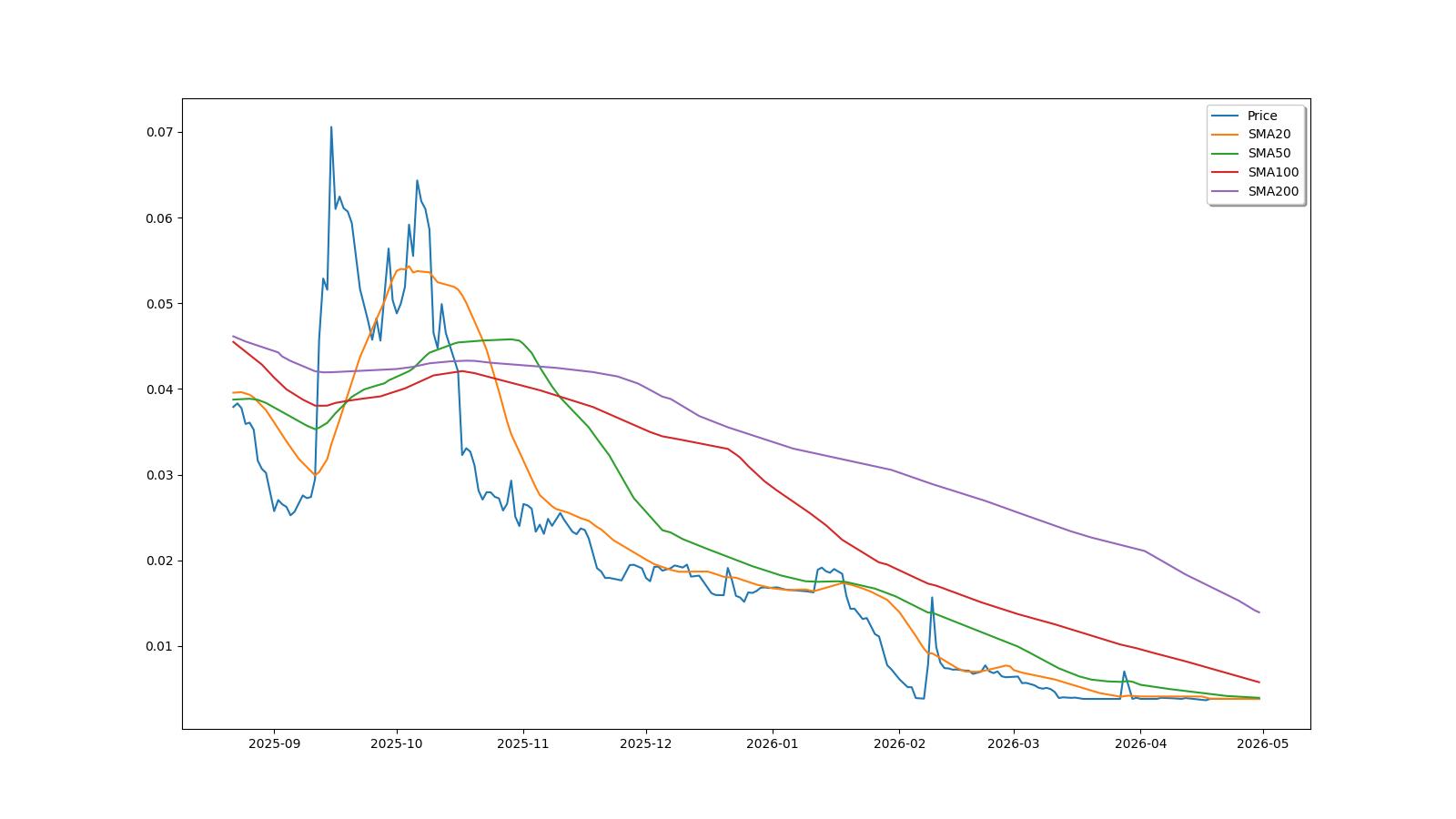 Neuron Simple Moving Averages