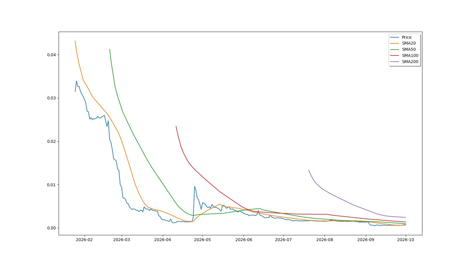 AI Avatar Simple Moving Averages