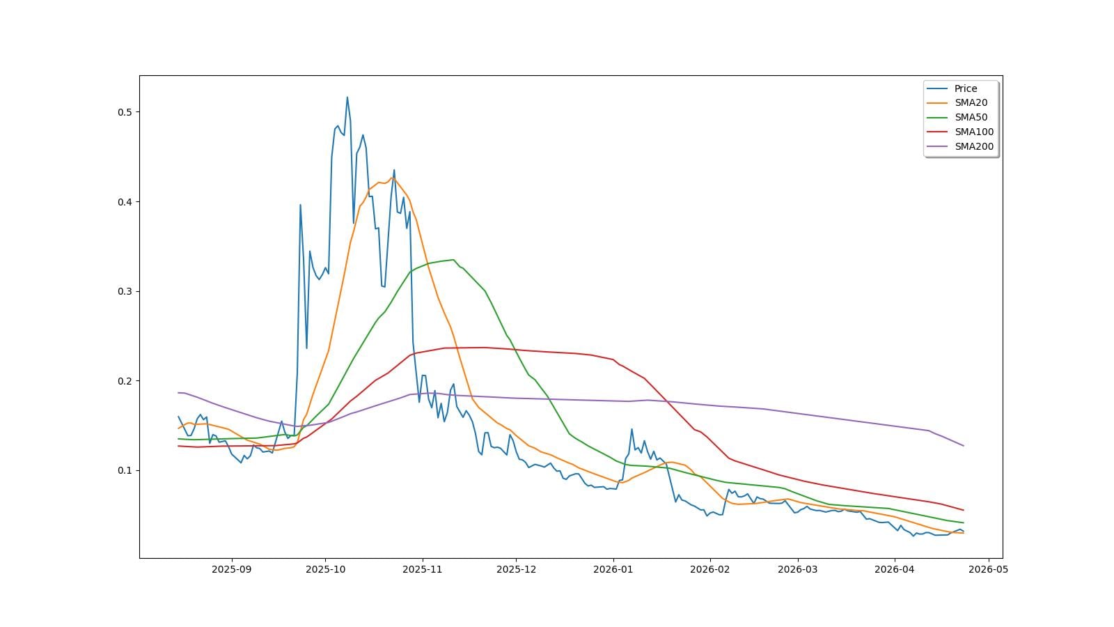 AI Companions Simple Moving Averages
