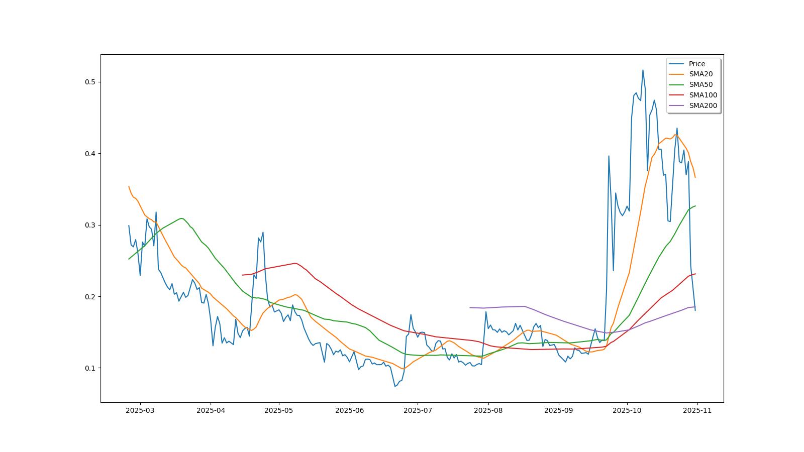 AI Companions Simple Moving Averages