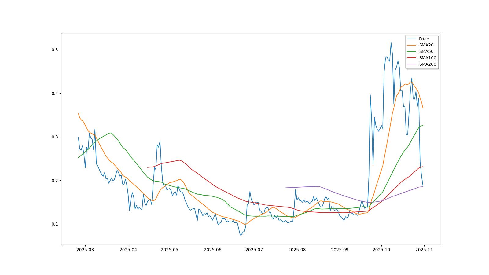 AI Companions Simple Moving Averages