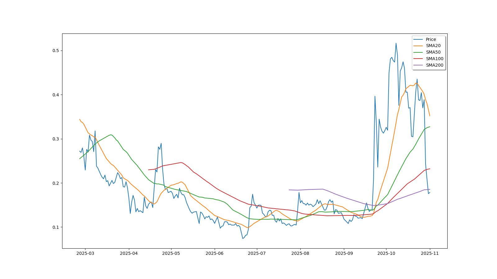 AI Companions Simple Moving Averages