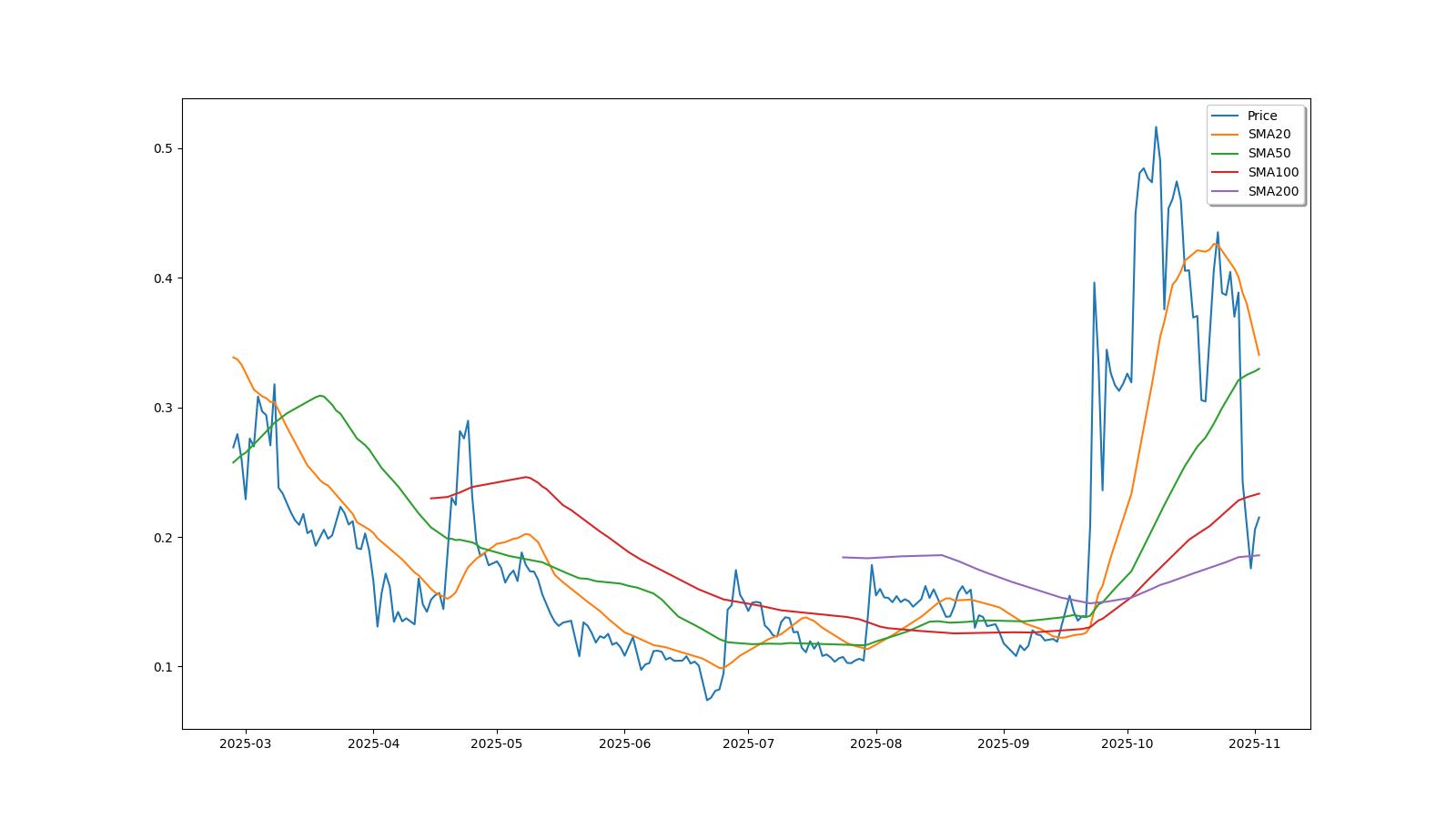 AI Companions Simple Moving Averages