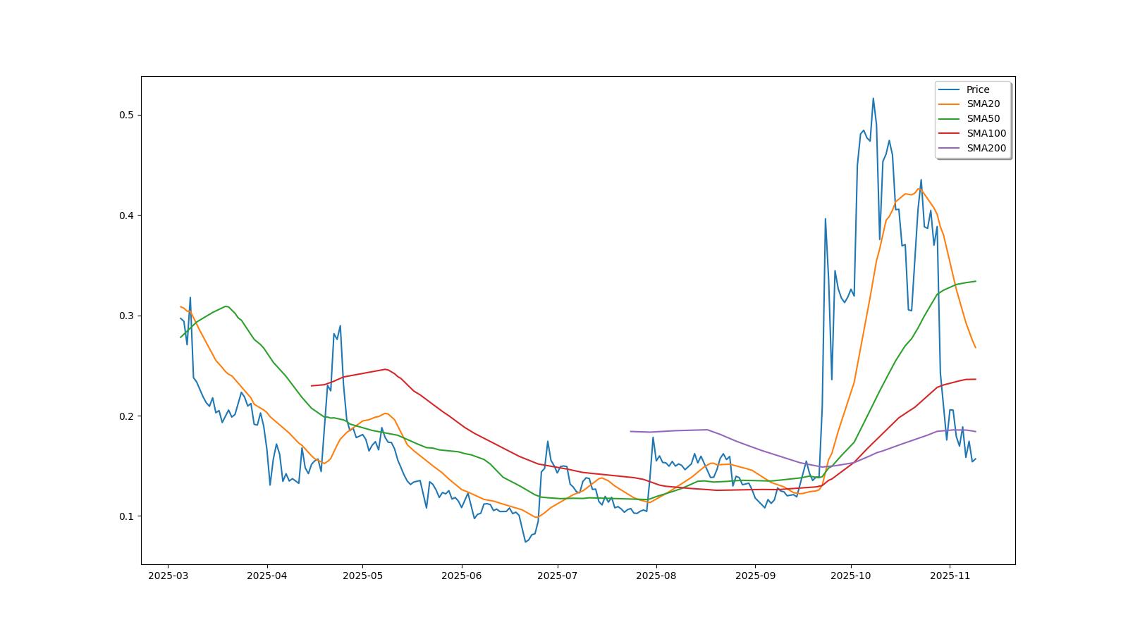 AI Companions Simple Moving Averages