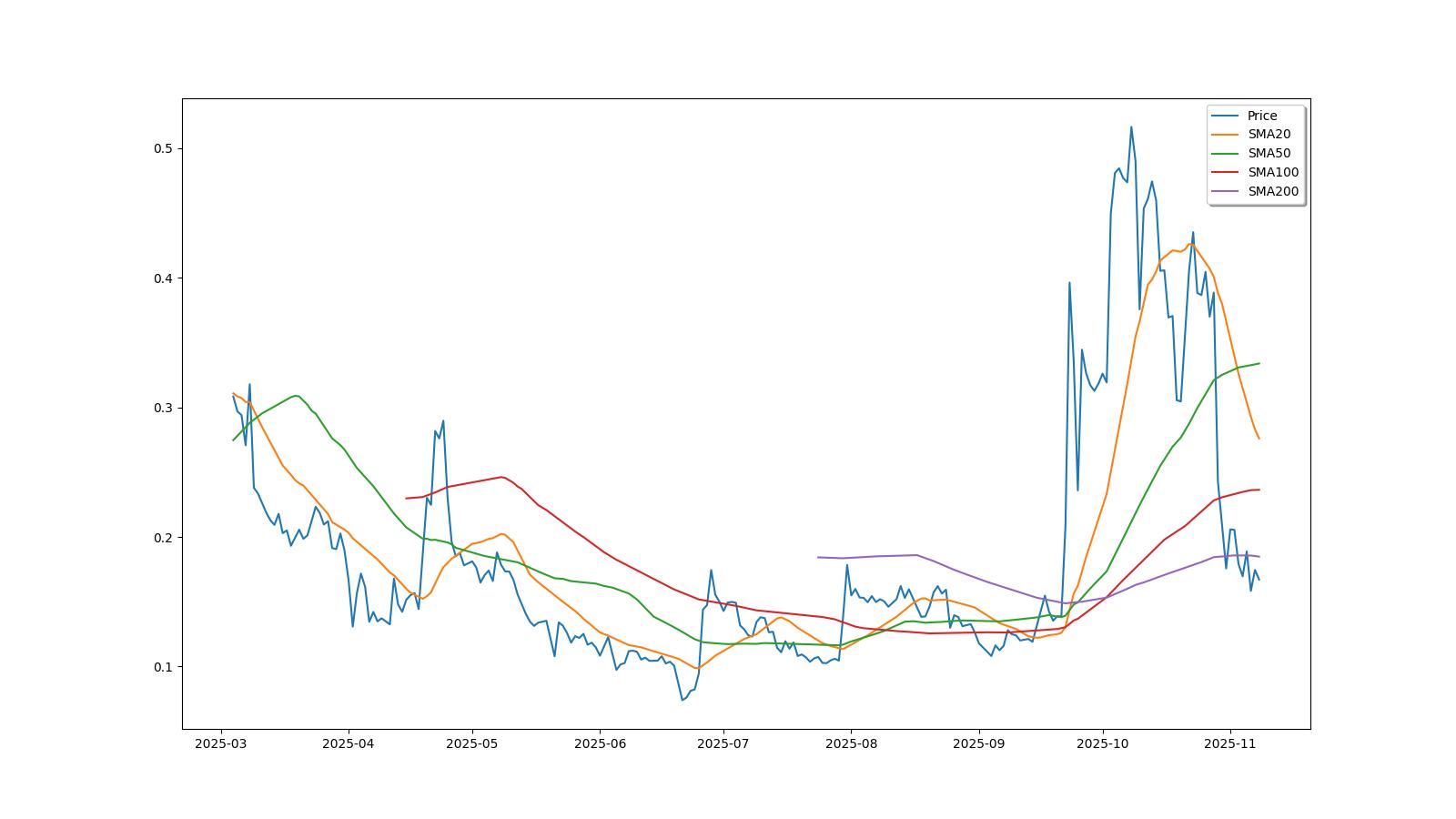 AI Companions Simple Moving Averages