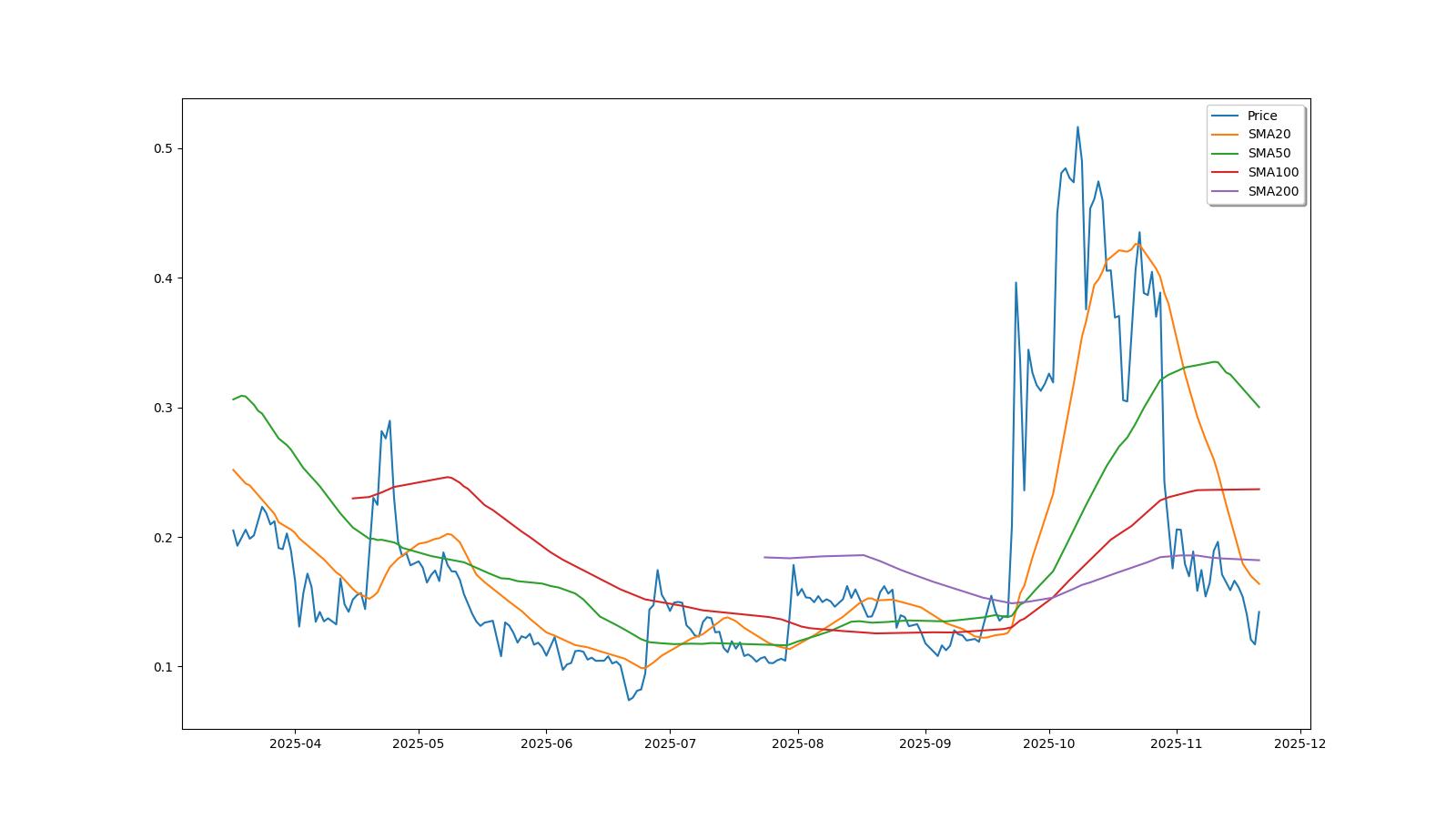 AI Companions Simple Moving Averages