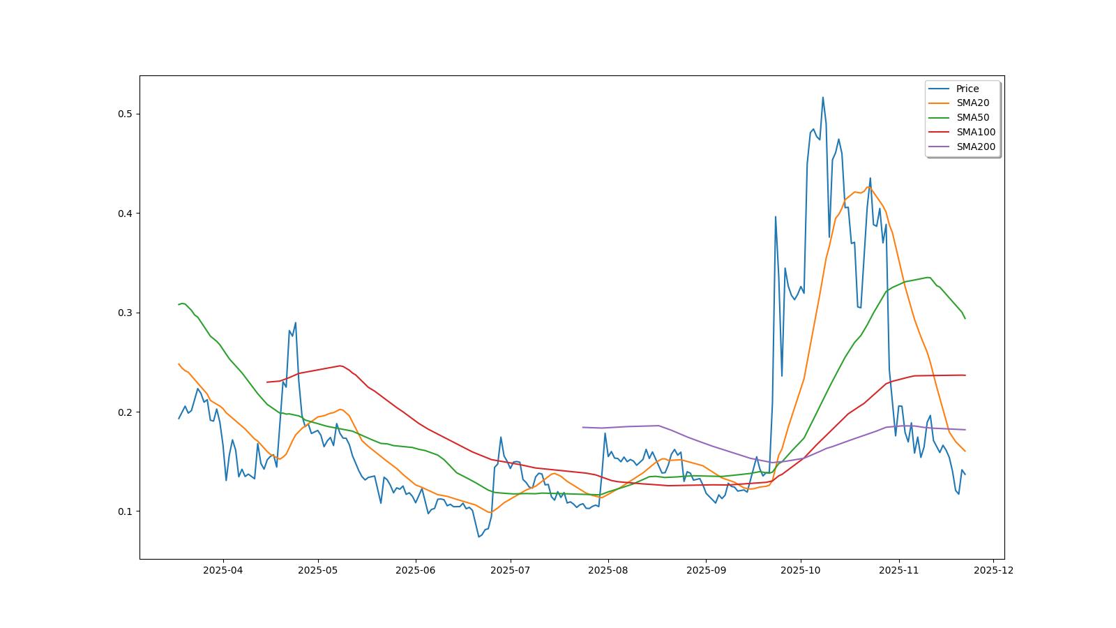 AI Companions Simple Moving Averages