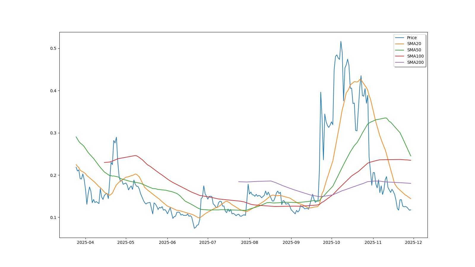 AI Companions Simple Moving Averages