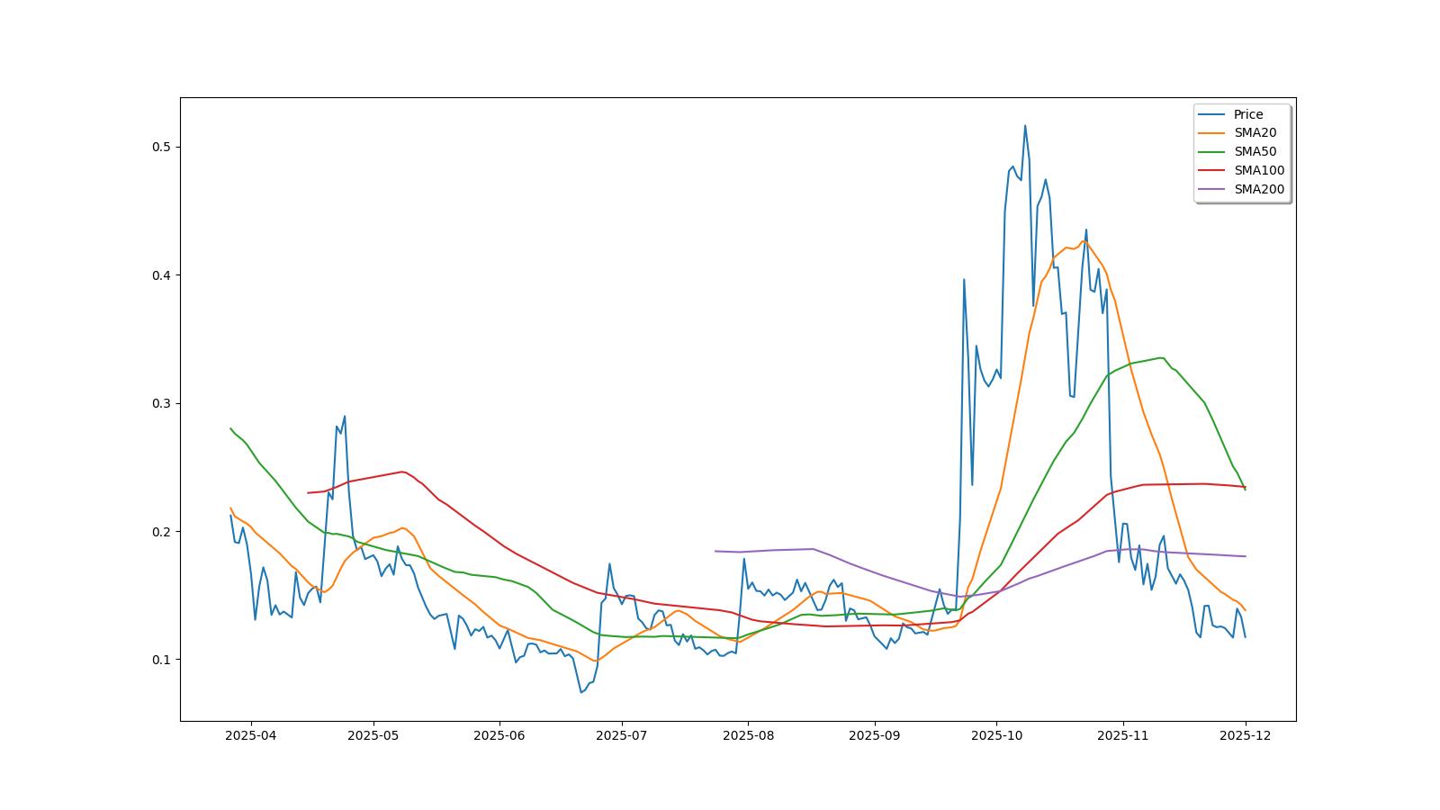 AI Companions Simple Moving Averages
