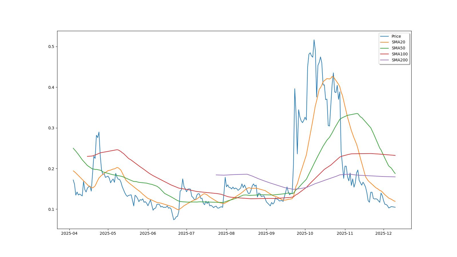 AI Companions Simple Moving Averages