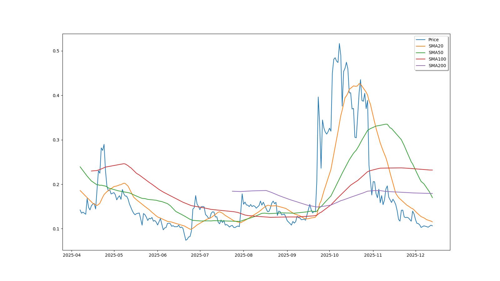 AI Companions Simple Moving Averages