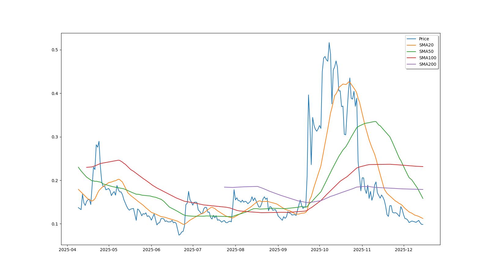 AI Companions Simple Moving Averages